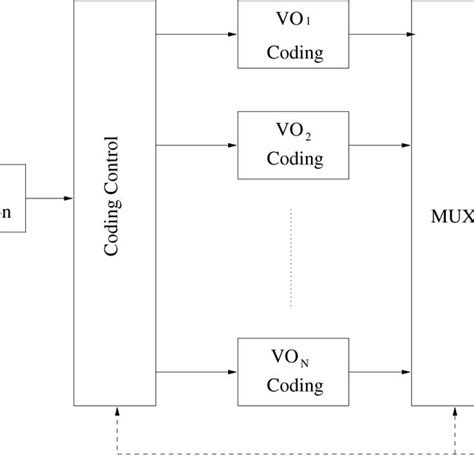 Structure Of An Mpeg 4 Encoder Download Scientific Diagram