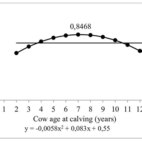 Effect Of Cow Age At Calving On The Average Daily Gain From Birth To