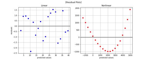 What Is A Linear Residual Plot Design Talk