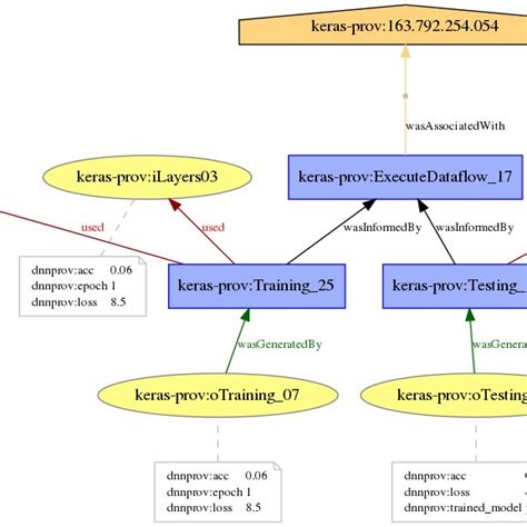 W3c Prov Graph Of A Dnn Training With Keras Prov Download Scientific