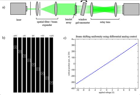 a experimental setup for testing the linearity and uniformity of the