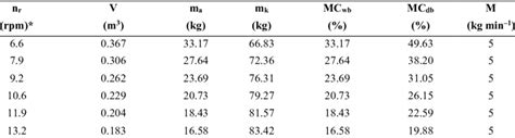 Drying Process Calculation Results Download Scientific Diagram