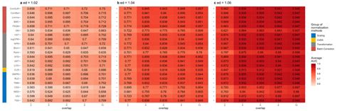 Heatmaps Depicting Average Auc Values Obtained From Abundance Profiles