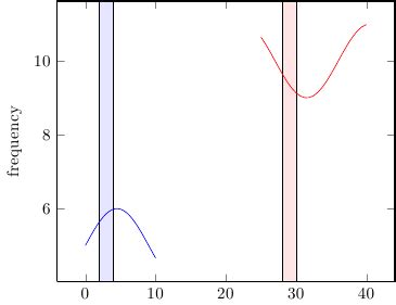 Pgfplots Highlighting Filling An Area In A Data File TeX LaTeX Stack Exchange