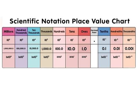 Scientific Notation Place Value Chart Printable Wipe Erase 3 Sizes