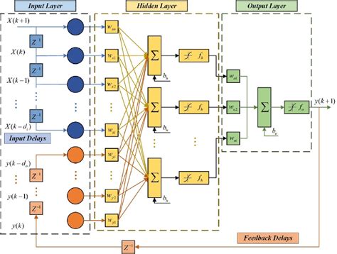 the model architecture of narx [30] download scientific diagram