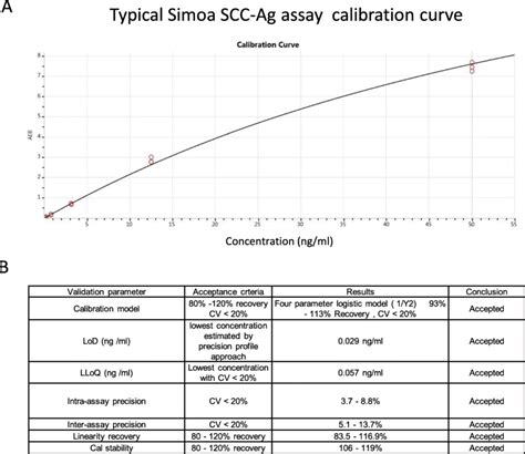 Simoa Scc Ag Assay Calibration Curve And Validation A Typical Simoa