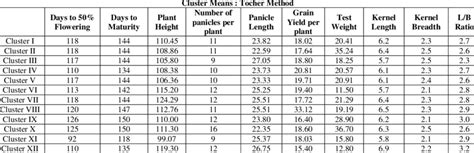 Mean Values Of Twelve Clusters By Tochers Method For 121 Lines Of Rice