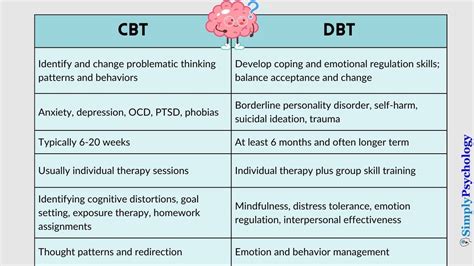 CBT Vs DBT What S The Difference