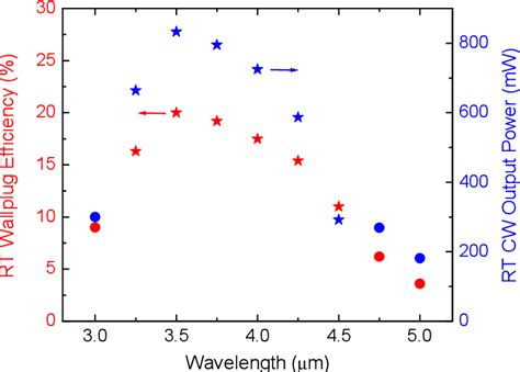 Figure 1 From The Interband Cascade Laser Semantic Scholar