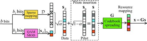 Block Diagram Of Ssvt Encoding At Transmitter Side Where A Lowpower Download Scientific
