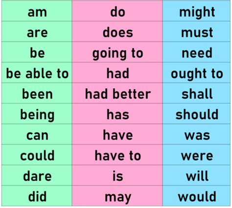 Auxiliary Verb Definition List And Examples