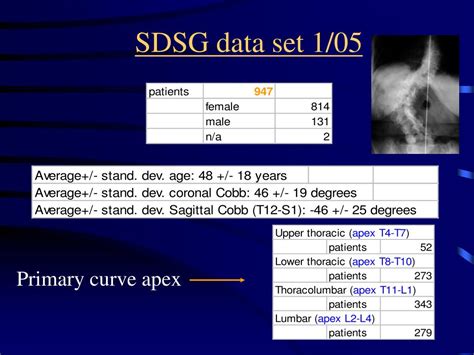 Ppt A Comprehensive Clinical Impact Classification Of Adult Scoliosis