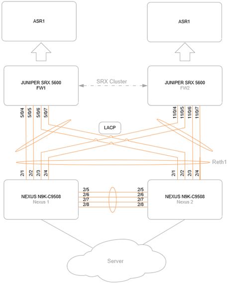 Can Not Ping SRX Traffic Interface And Vice Versa Junos OS