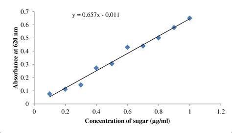 4 standard graph of glucose solution for estimation of reducing sugar