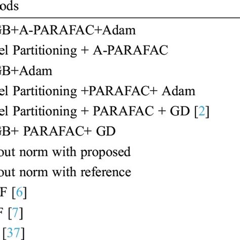 Norm Error Comparison With The State Of The Art Methods Download Scientific Diagram