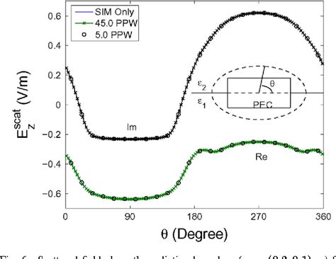 Figure 1 From A Spectral Integral Method And Hybrid Sim Fem For Layered