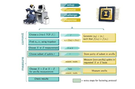 a brand new protocol to reliably reveal quantum computational benefit