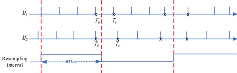 Synchronous Sampling Diagram Download Scientific Diagram