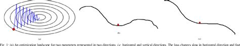 Figure 1 From Diffgrad An Optimization Method For Convolutional Neural