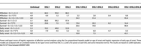 Power And Type I Error For Example 3 Download Table
