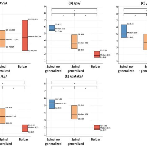 Comparison Of Voice Parameters According To The Site Of Onset In Als