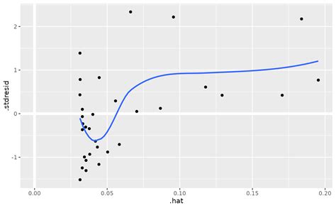 Supplement The Data Fitted To A Linear Model With Model Fit Statistics — Fortifylm • Ggplot2