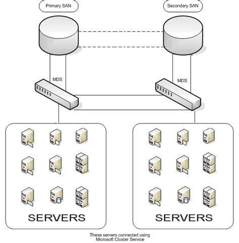 Storage Area Network Options At Andres Lowe Blog
