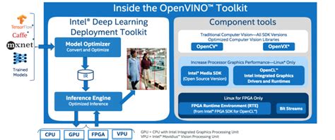 Optimized Inference At The Edge With Intel Workshop Hypraptive