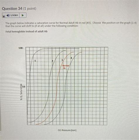 solved the graph below indicates a saturation curve for