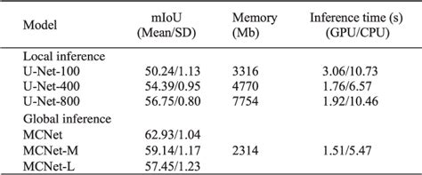 Table Ii From Deep Learning Based Sea Ice Classification With Sentinel 1 And Amsr 2 Data