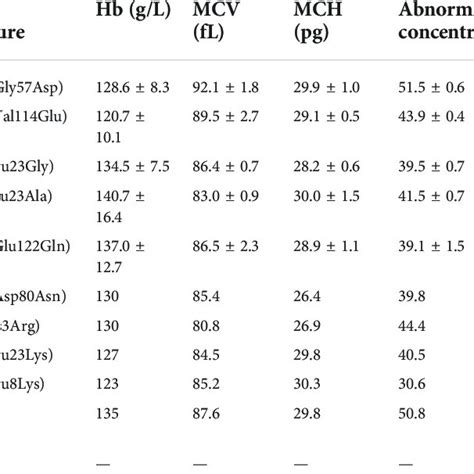 Abnormal Hemoglobin Variants In Hbb And The Hematological Download Scientific Diagram
