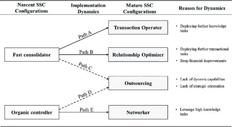 Path Development Framework Of Ssc Configurations Download Scientific Diagram