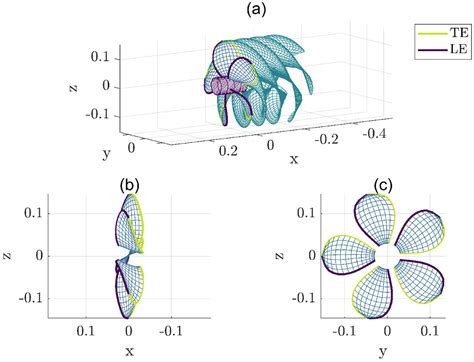 Efficiency Enhancement Of Marine Propellers Via Reformation Of Blade