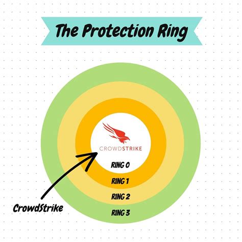 Fahim Ul Haq On Linkedin Crowdstrike Softwaredevelopment