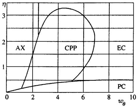 Orientational States Of The Nlc Plotted In Coordinates W And For Download Scientific Diagram