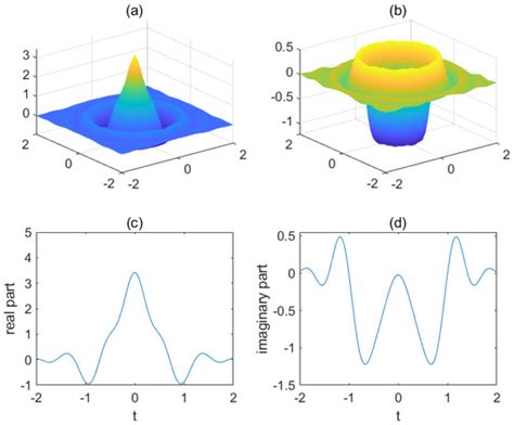 Fractal Fract Special Issue Recent Advances In Fractional Fourier Transforms And Applications