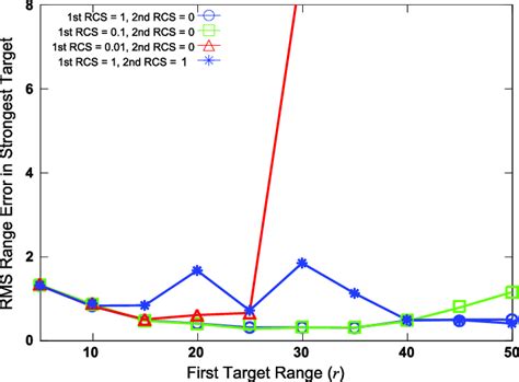 Rms Range Error When Minimization Procedure In Section Iii A Is Used On