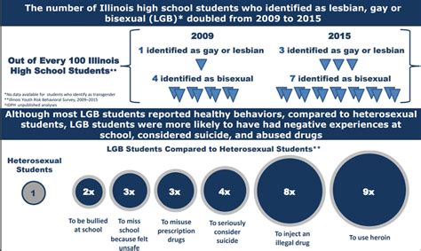 Lgbt Population Health
