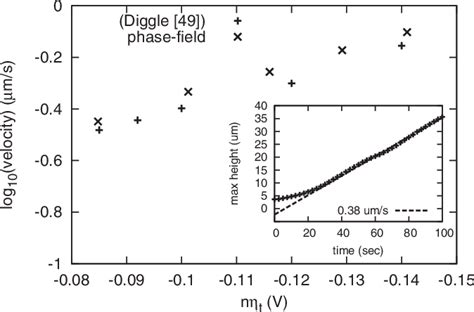 Figure 1 From Quantitative Phase Field Modeling Of Dendritic