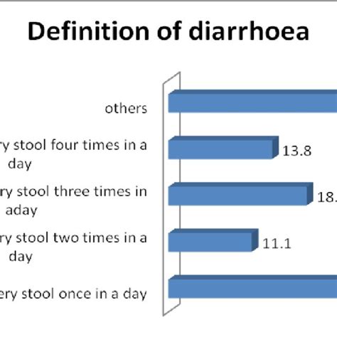 Definition Of Diarrhoea Download Scientific Diagram