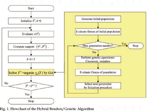 figure 1 from using a genetic algorithm to solve the benders master