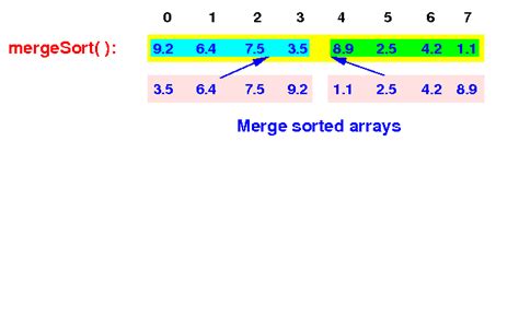 The Final Result The Entire Array Is Sorted