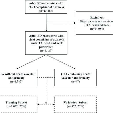 Flow Of Patients To Categorization Of Acute Vascular Abnormality On Cta