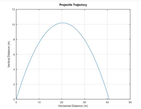 Solved Use Matlab To Plot The Trajectory Of A Projectile