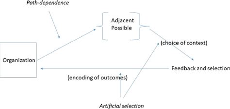 Dynamics Of Organizational Adaptation Download Scientific Diagram