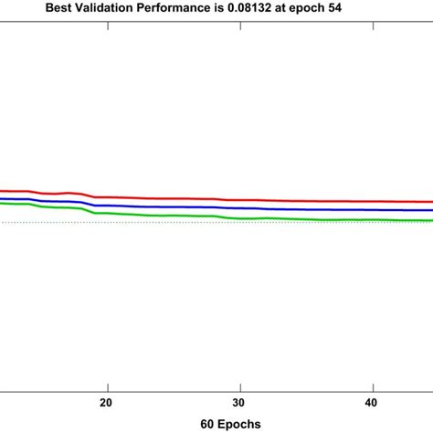 Showing Best Validation Performance At Epoch 60 Download Scientific Diagram