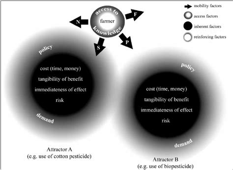 Attractor Model Two Different Attractors Are Characterized By