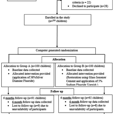 Flow Chart Of Participant Randomization And Outcome Assessment