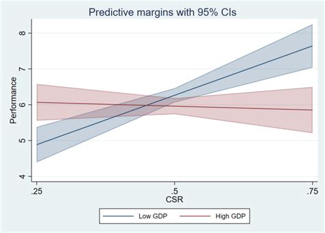Stata Interaction Effect Graph 만들기 조절효과 그래프 Xtreg Fe Margins 패널